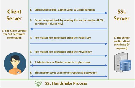 All You Should Know About Secure Sockets Layer Ssl Certstation Blog