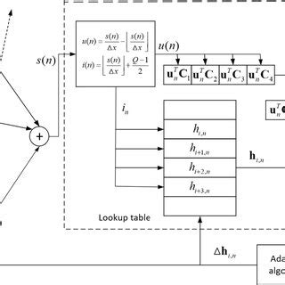 Spline Nonlinear Active Noise Control Structural Model Download Scientific Diagram