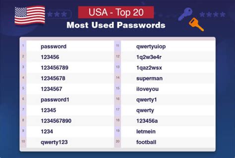 Le 20 Password Più Violate Al Mondo Cè Anche La Tua