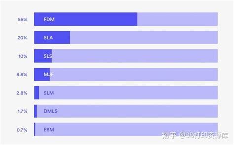 2023年3d打印趋势报告：增长17，达199亿美元，3d Hubs 知乎