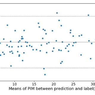 Prediction Error On Cases Of Different Severity According To The Download Scientific Diagram