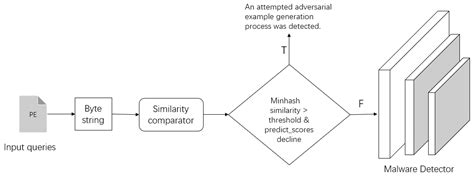 Electronics Free Full Text Maldba Detection For Query Based