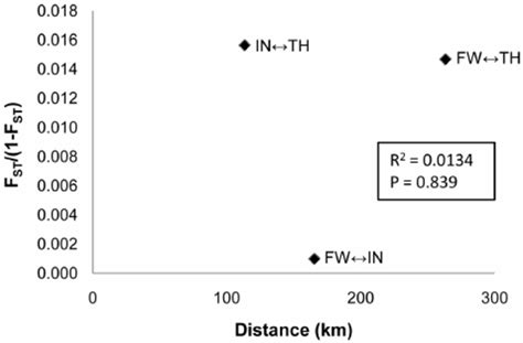 Regression Analysis Of Pairwise Fst 1 Fst Against Pairwise Linear