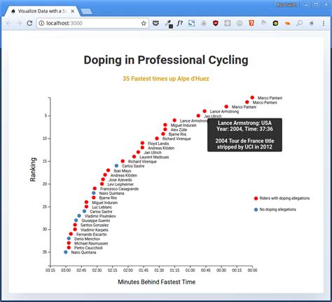 Github Ayoisaiahd3 Scatter Plot Project 7 For Freecodecamps Data Visualization Certificate