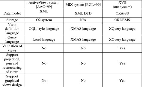 Table 1 From A Case Tool For Designing Xml Views Semantic Scholar