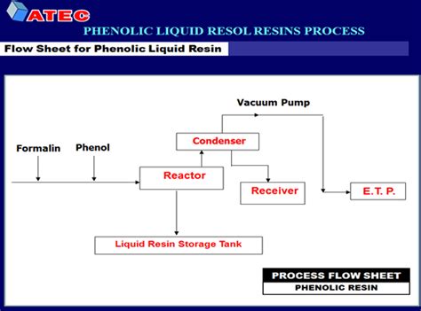 Phenol Production Process Flow Diagram At Evelyn Graves Blog