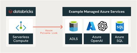 Azure Private Linkで強化するdatabricksのプライベートクラウド Databricks Blog