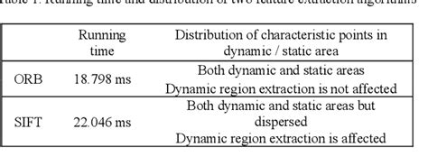 table 1 from region segmentation method of mobile robot based on orb