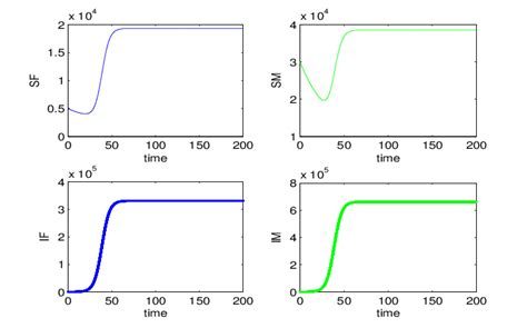 Two Sex Epidemic Model Endemic Equilibrium Ee With Parameter