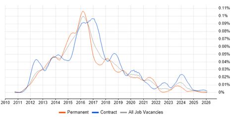 Mongodb Developer Jobs In England Salary Benchmarking And Skill Set It Jobs Watch