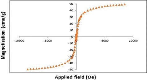 Vsm Magnetization Curve Of Fe3o4polythionine Nanocomposite Download