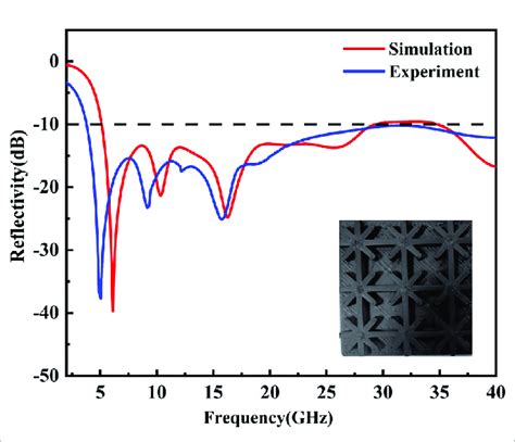 Comparison Of The Simulation And Experimental Reflectivity The