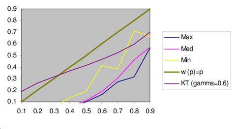 median decision weights download scientific diagram