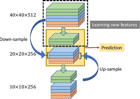 Figure 1 From Improving Object Detection From Scratch Via Gated Feature