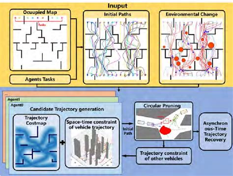 Figure From Multi Ugvs Collaborative Path Planning And Conflicts