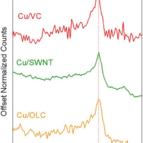 Cu Lmm Auger Electron Spectra Extracted From The Xps Survey Spectra For