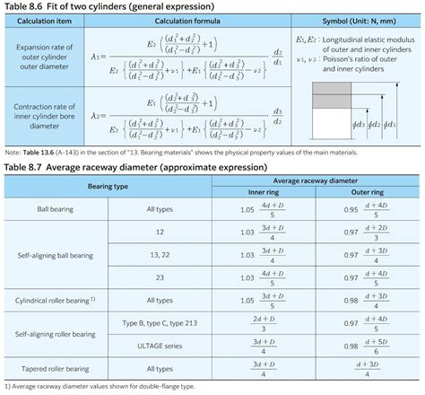 Operating Clearance Calculation