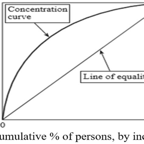 Concentration Curve For Health Outcomes Download Scientific Diagram