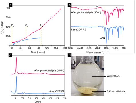 A Comparison Of Longer Term Photocatalytic H2o2 Productions Of