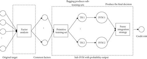 Credit Risk Assessment Model Based On Fuzzy Integral And Svm Regression