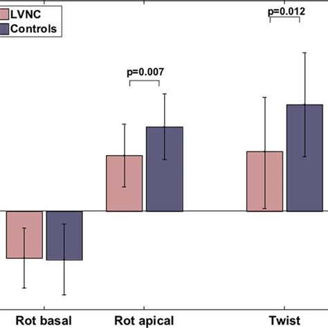 Basal And Apical Rotation As Well As End Systolic Twist Between Lvnc