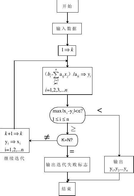 实验11 解线性方程组的迭代法word文档在线阅读与下载无忧文档