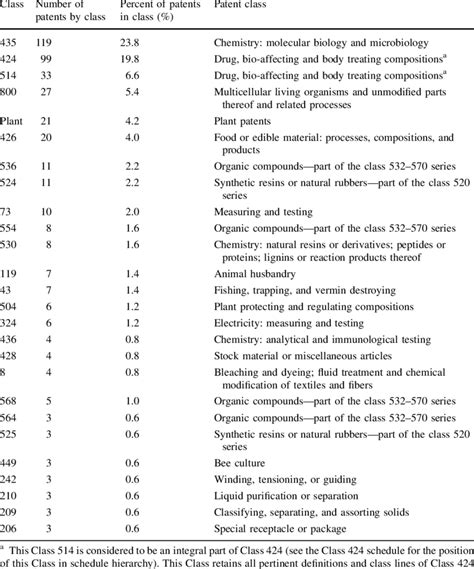 Distribution Of Usda Patents By Uspto Patent Classifications Download Table