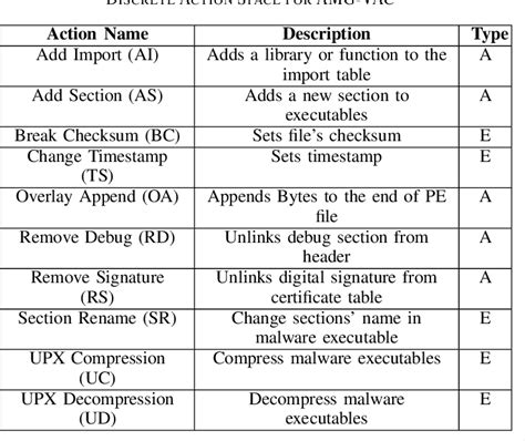 Figure 1 From Binary Black Box Attacks Against Static Malware Detectors