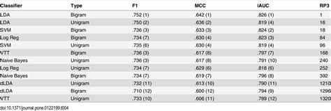 Sentence Classification Performance Performance For Both Unigram And