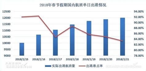 2018春节航班量与准点率齐增长 虹桥飞深圳最准点