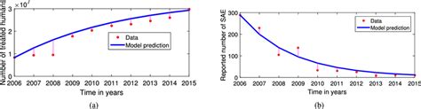 Data Fitting Of The Model 1 Using Data Of A Number Of Treated Download Scientific Diagram