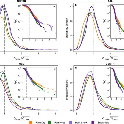 Regional Probability Distributions Of Flood Magnitudes Of Different Download Scientific Diagram