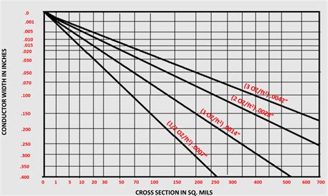Optimizing Pcb Trace Width Calculations And Best Practices