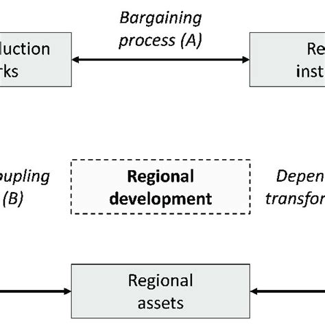 Model Of Global Regional Interaction A Globális Lokális Download