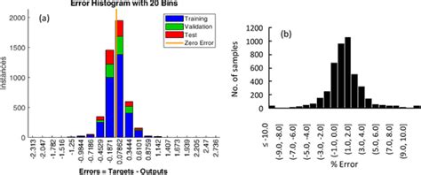The Errors Histogram For The Thl Model A Error B Error Download Scientific Diagram