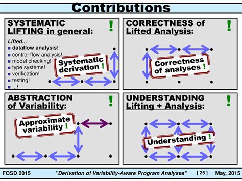 Systematic Derivation Of Variability Aware Program Analyses Ppt Download