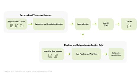 Close The Manufacturing Skills Gap With Generative Ai