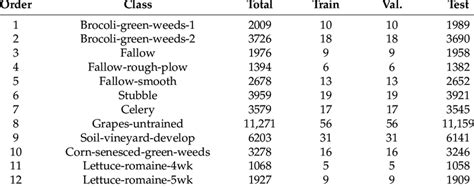 Samples Of The Sv Dataset For Training Validation And Testing