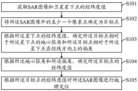 Geographic Positioning Method Device And Equipment And Computer Readable Storage Medium