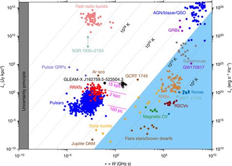 Transient Parameter Space Populated With Common Known Radio Download Scientific Diagram