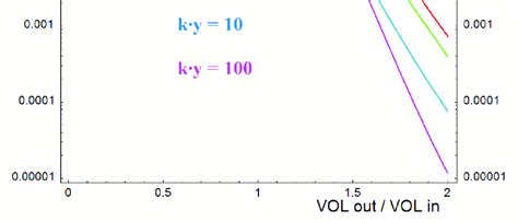 simulated tracer signals for single well push pull tests assuming