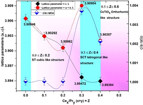 Phase Structure Evaluation Variation Of The Lattice Parameters A C Download Scientific