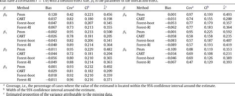 Table 1 From Recursive Partitioning For Missing Data Imputation In The Presence Of Interaction