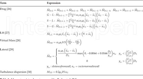 Table 1 From Cfd For The Design And Optimization Of Slurry Bubble