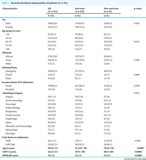 Table 1 From Performance In Mortality Prediction Of Saps 3 And Mpm Iii