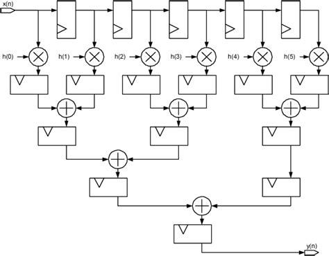 Figure 2 From Design And Implementation Of High Sampling Rate Programmable Fir Filters In Fpgas