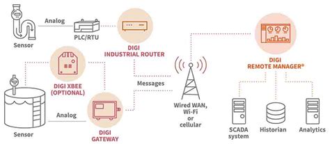 The 4 Stages Of Iot Architechture Computer Hindi Notes