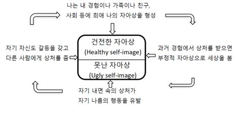 내적 치유 자아상이란 무엇인가