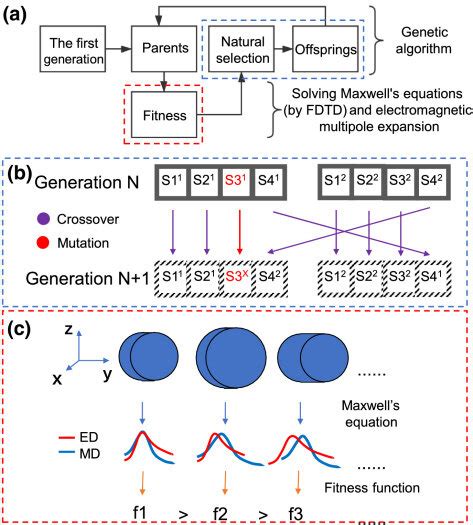 a procedures of the combination of ga fdtd and electromagnetic