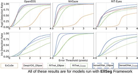 Pupil Detection Rate Top Row And Iris Detection Rate Bottom Row For Download Scientific